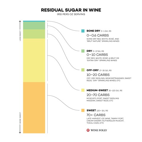 Wine Sweetness Chart The Complete Guide To Sweet Vs. Dry Wines: