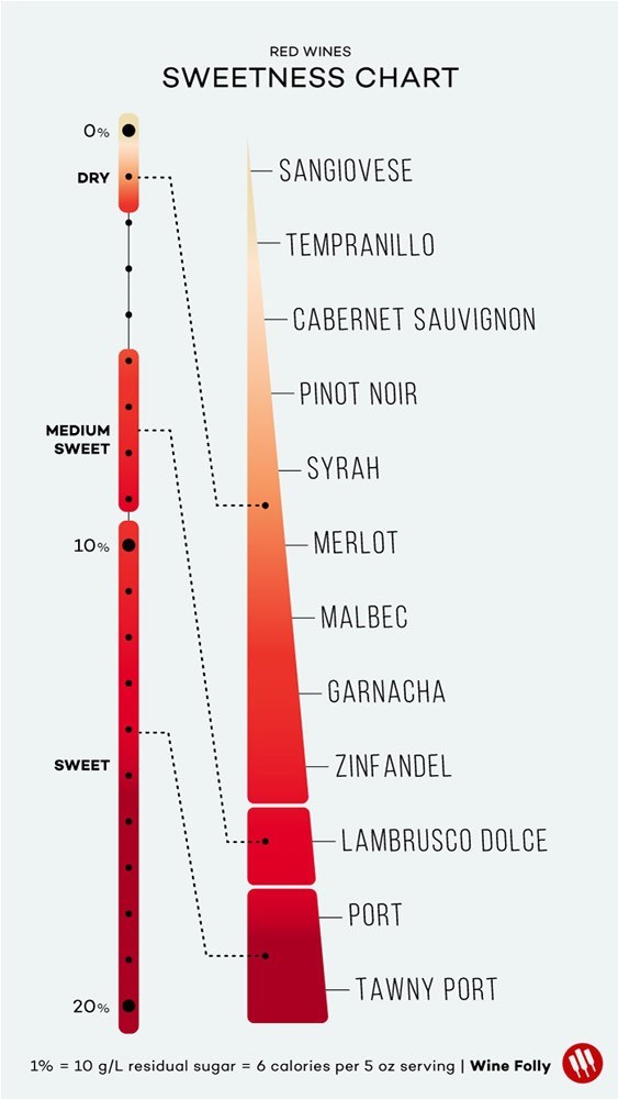 Riesling Sweetness Scale Intl. Riesling Foundation Taste Profile